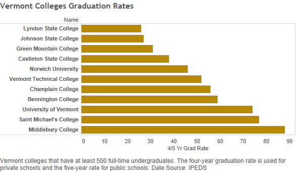 Bar chart showing four-year graduation rates for Vermont colleges with ...