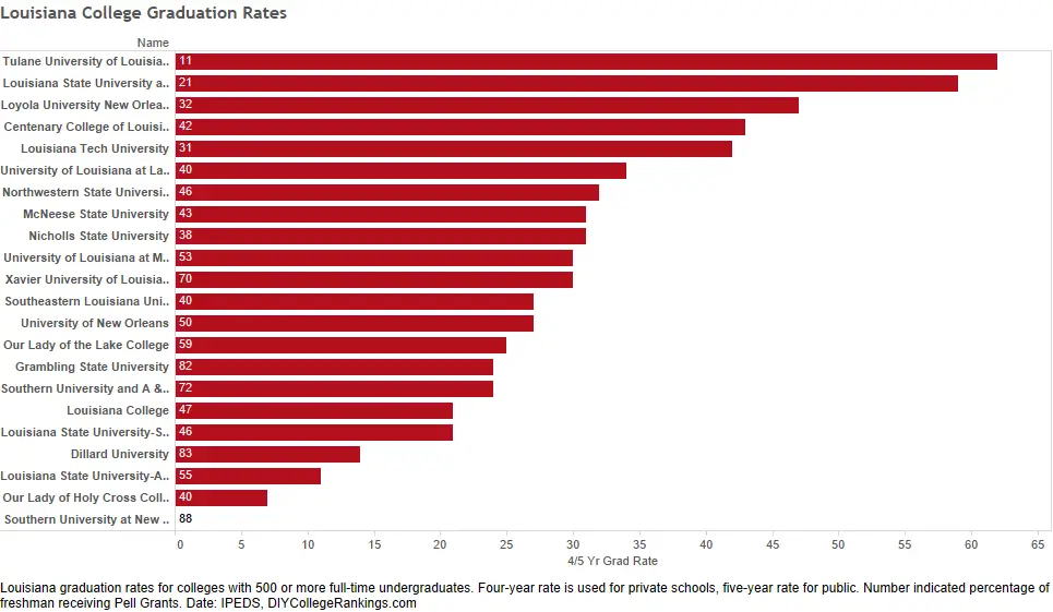 Louisiana College Graduation Rates – Do It Yourself College Rankings
