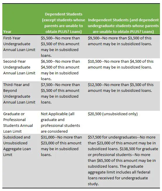 loan amount limits table – Do It Yourself College Rankings loan amount limits table – Do It Yourself College Rankings