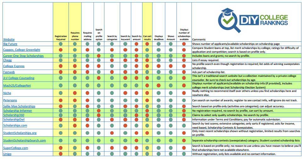 A chart comparing various college scholarship websites based on ...