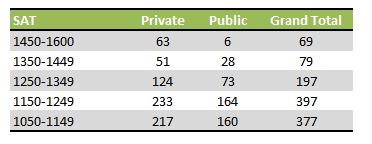 2020 SAT Counts – Do It Yourself College Rankings